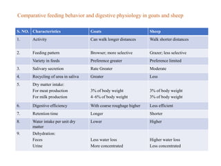Nutritioal requirements of sheep and goat.pptx
