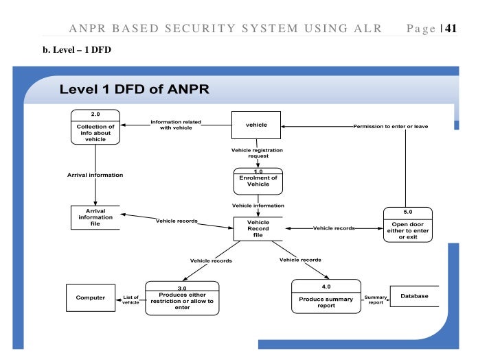 Anpr Based Licence Plate Detection Report