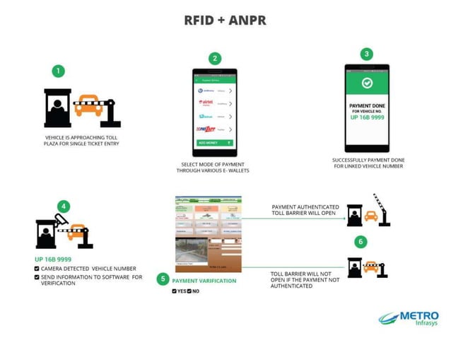RFID and ANPR Combined Solution - Metro Infrasys | PPTX