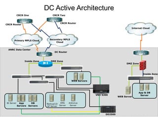 DC LLD Network and server design of datacenter | PPT