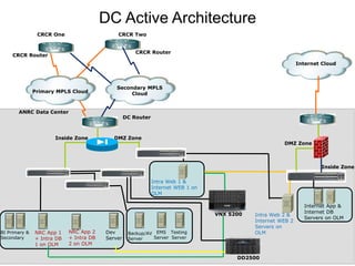 DC LLD Network and server design of datacenter | PPT