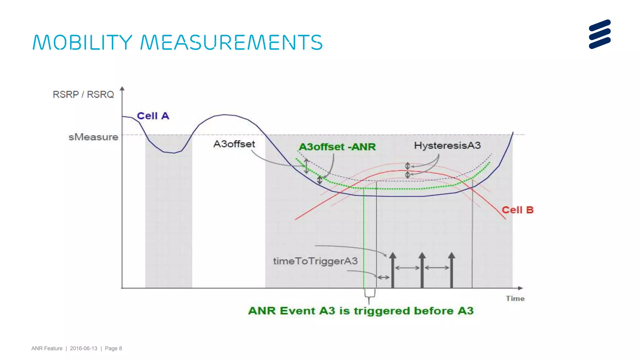 Anr feature in lte | PPTX
