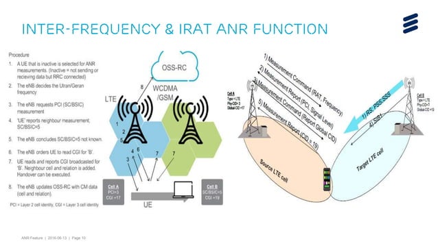 Anr feature in lte | PPTX | Operating Systems | Computer Software and ...