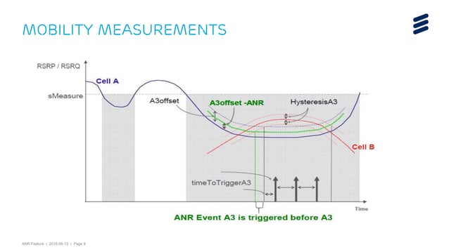 Anr feature in lte | PPTX | Operating Systems | Computer Software and ...