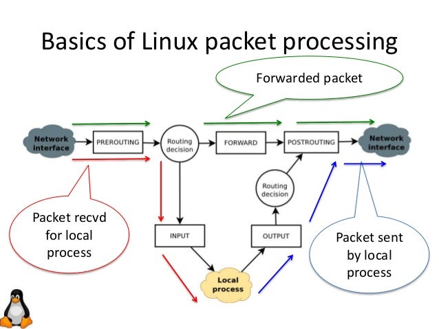 Implementing Ipv6 Segment Routing In The Linux Kernel