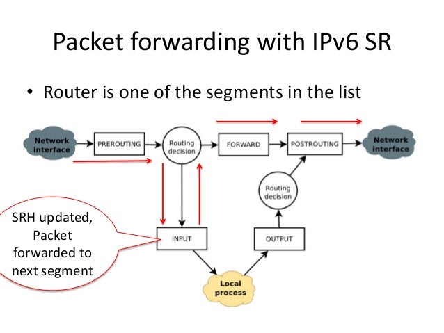 Implementing Ipv6 Segment Routing In The Linux Kernel
