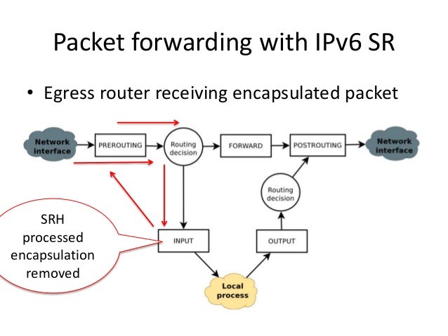 Implementing Ipv6 Segment Routing In The Linux Kernel
