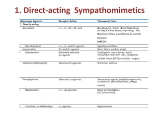 Dental Pharmacology - Ans | PPTX