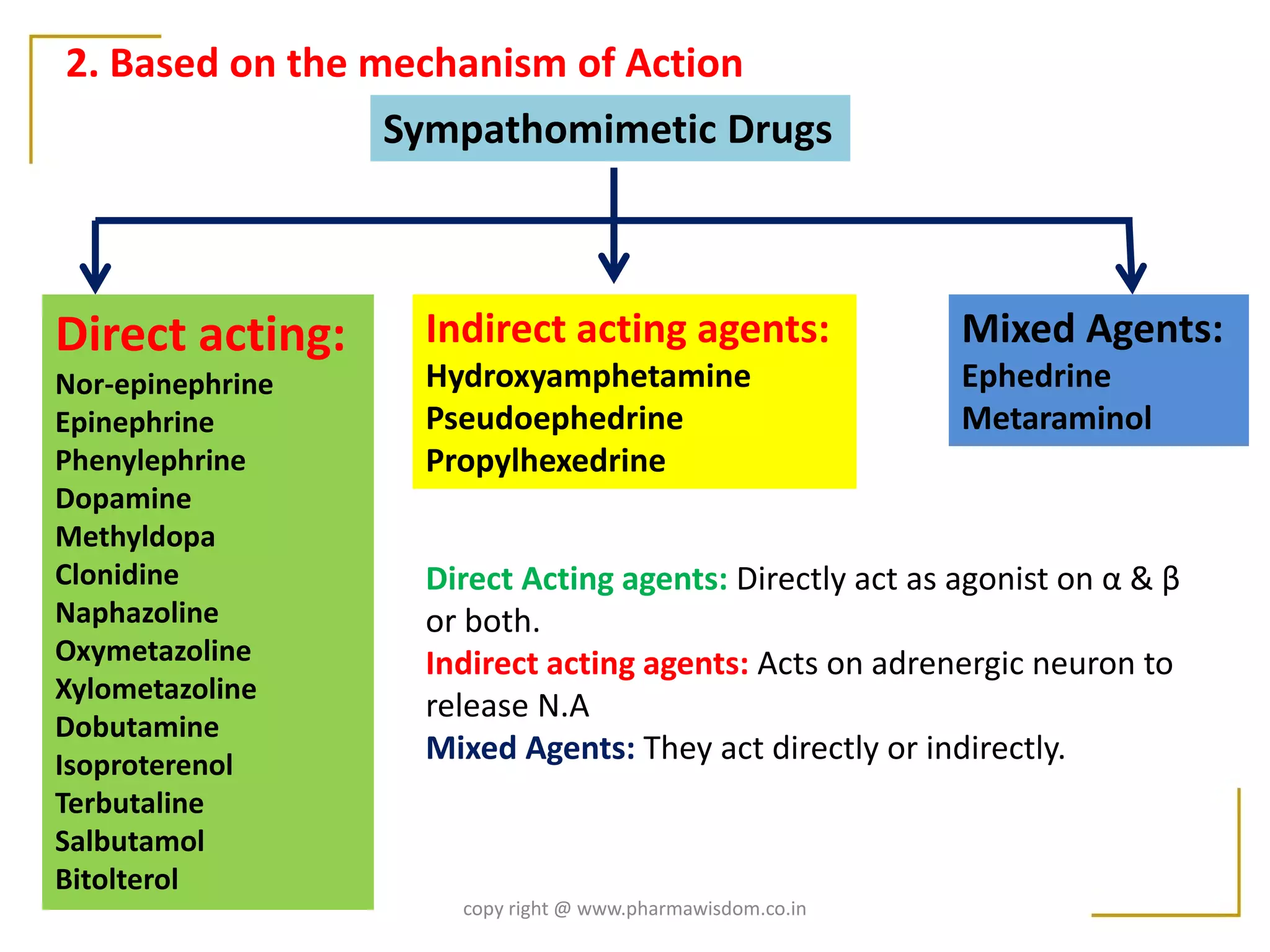 Drugs acting on Autonomic Nervous System / Sympathomimetic drugs ...
