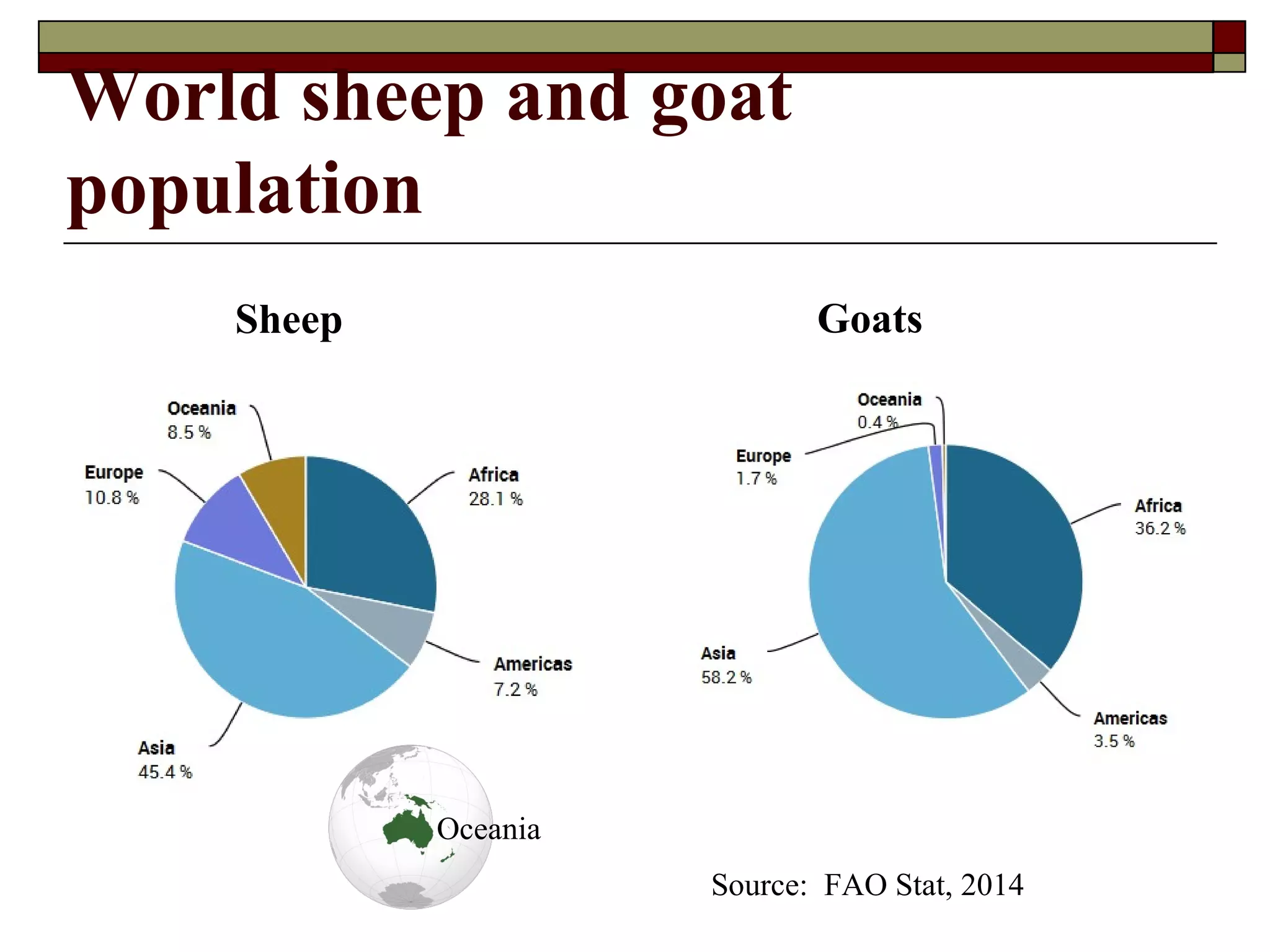 An overview of sheep and goats | PPT