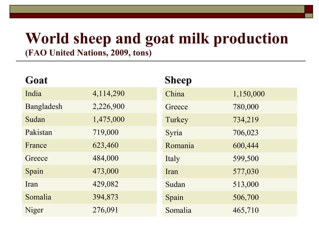 An overview of sheep and goats | PPT