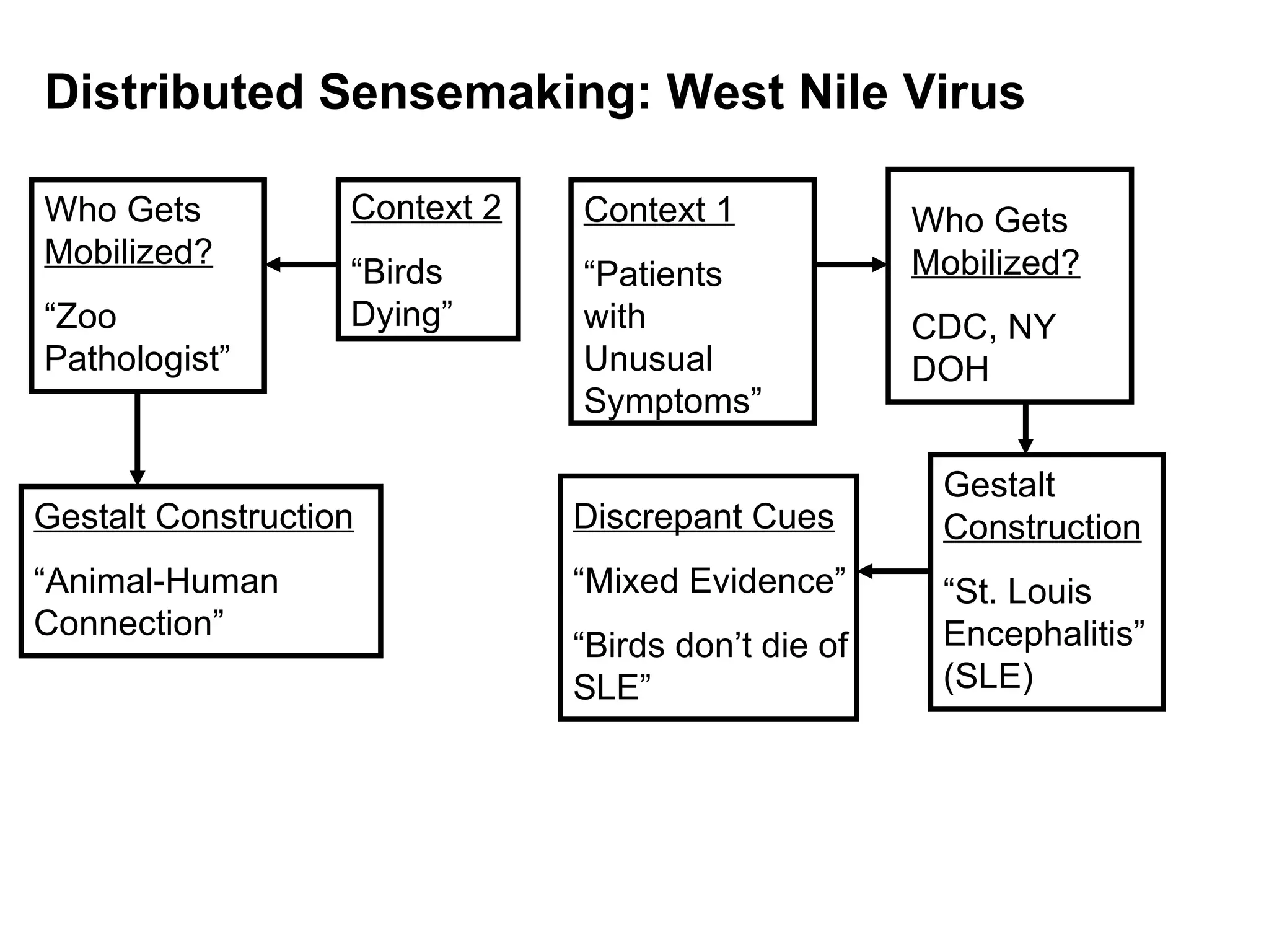 Ansell sensemaking lecture | PPT