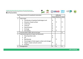 Peat Restoration: Making Tropical Peat Swamp Forest Ecosystem Alive | PDF