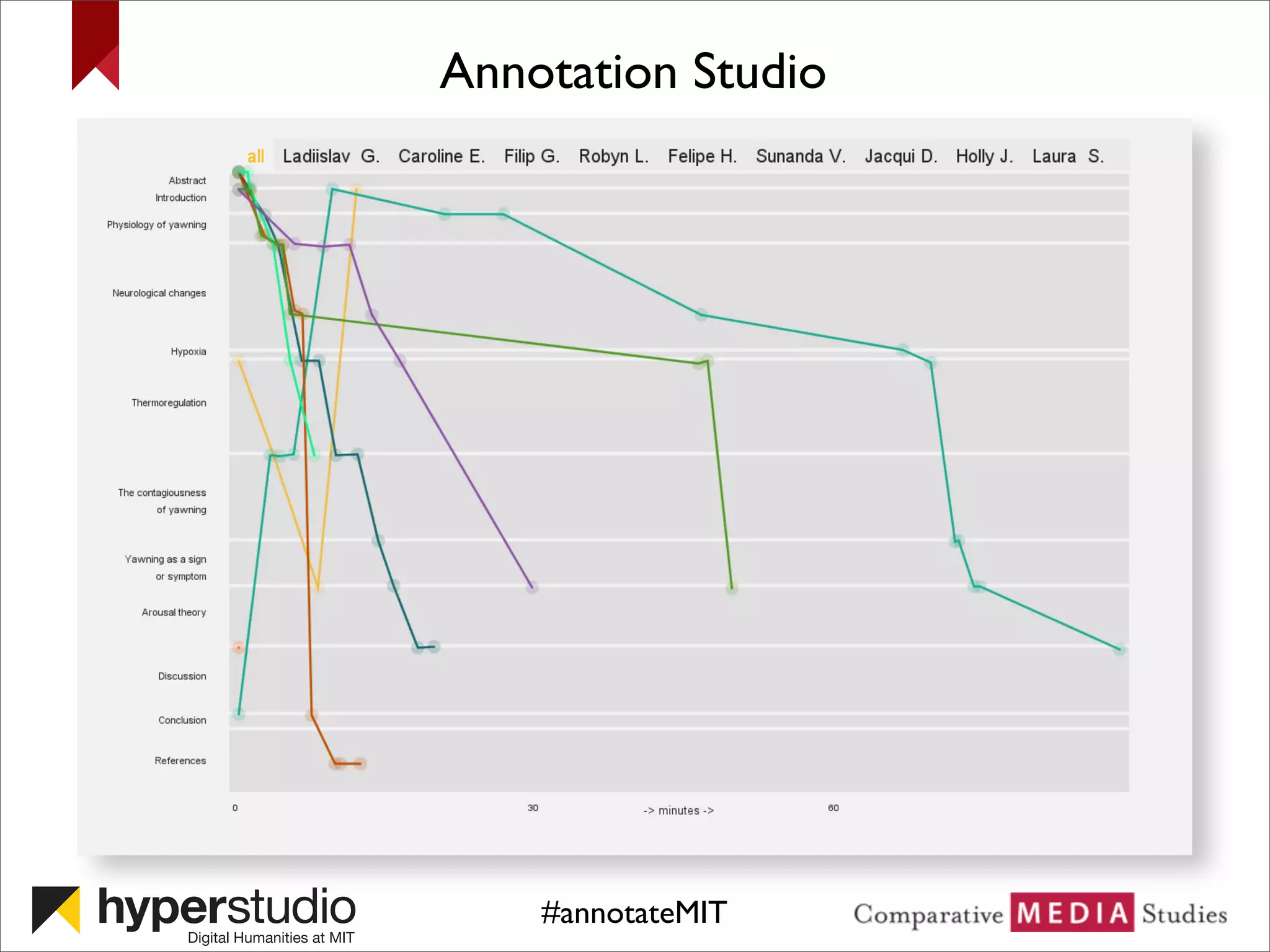 Layered Patterns Visualizing Reader Engagement in Digital Texts - HASTAC 2013, Toronto, Canada | PPT