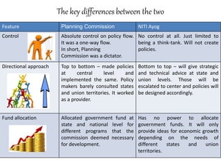 Planning Commission vs NITI Aayog | PPTX