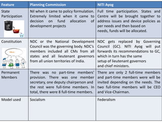 Planning Commission vs NITI Aayog | PPTX