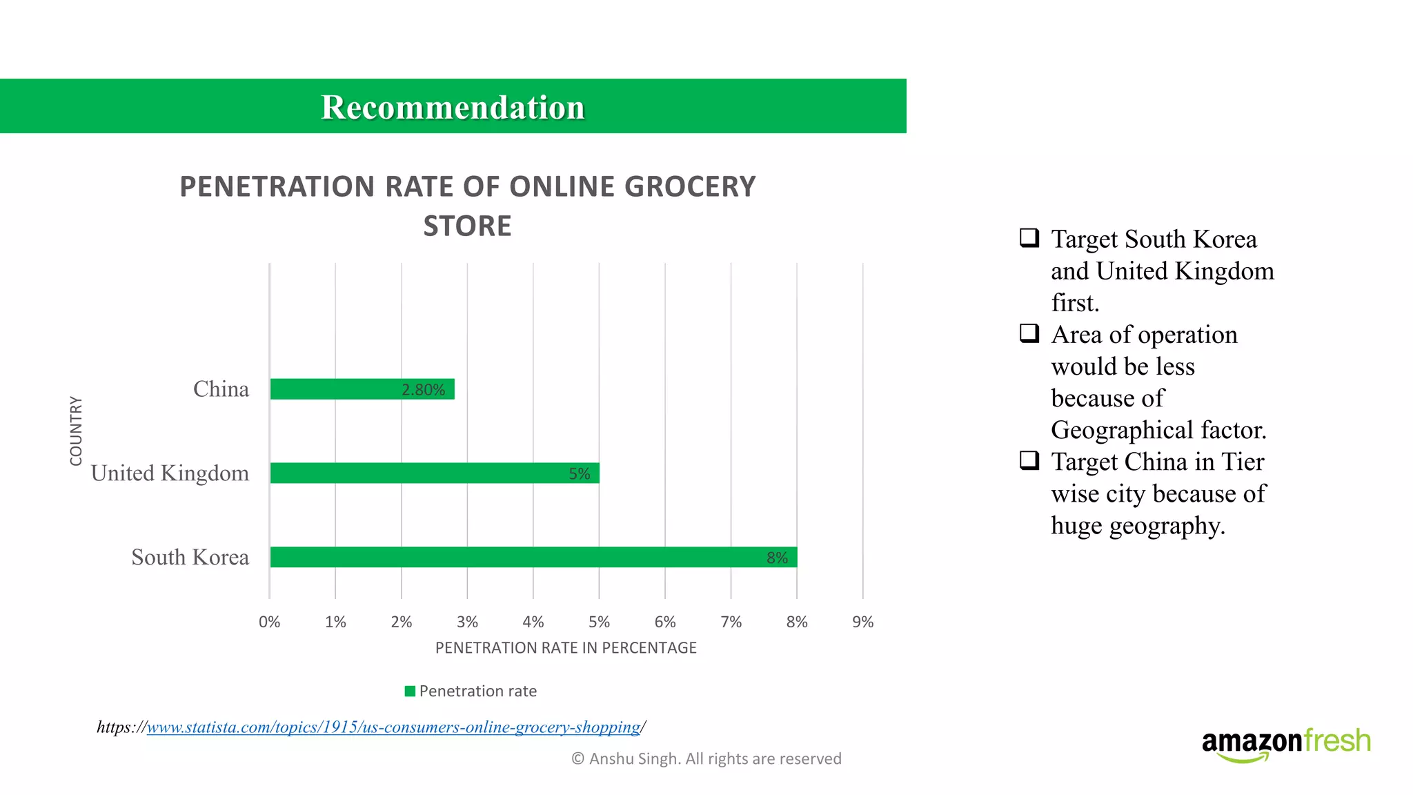 Anshu amazon fresh case study | PPTX