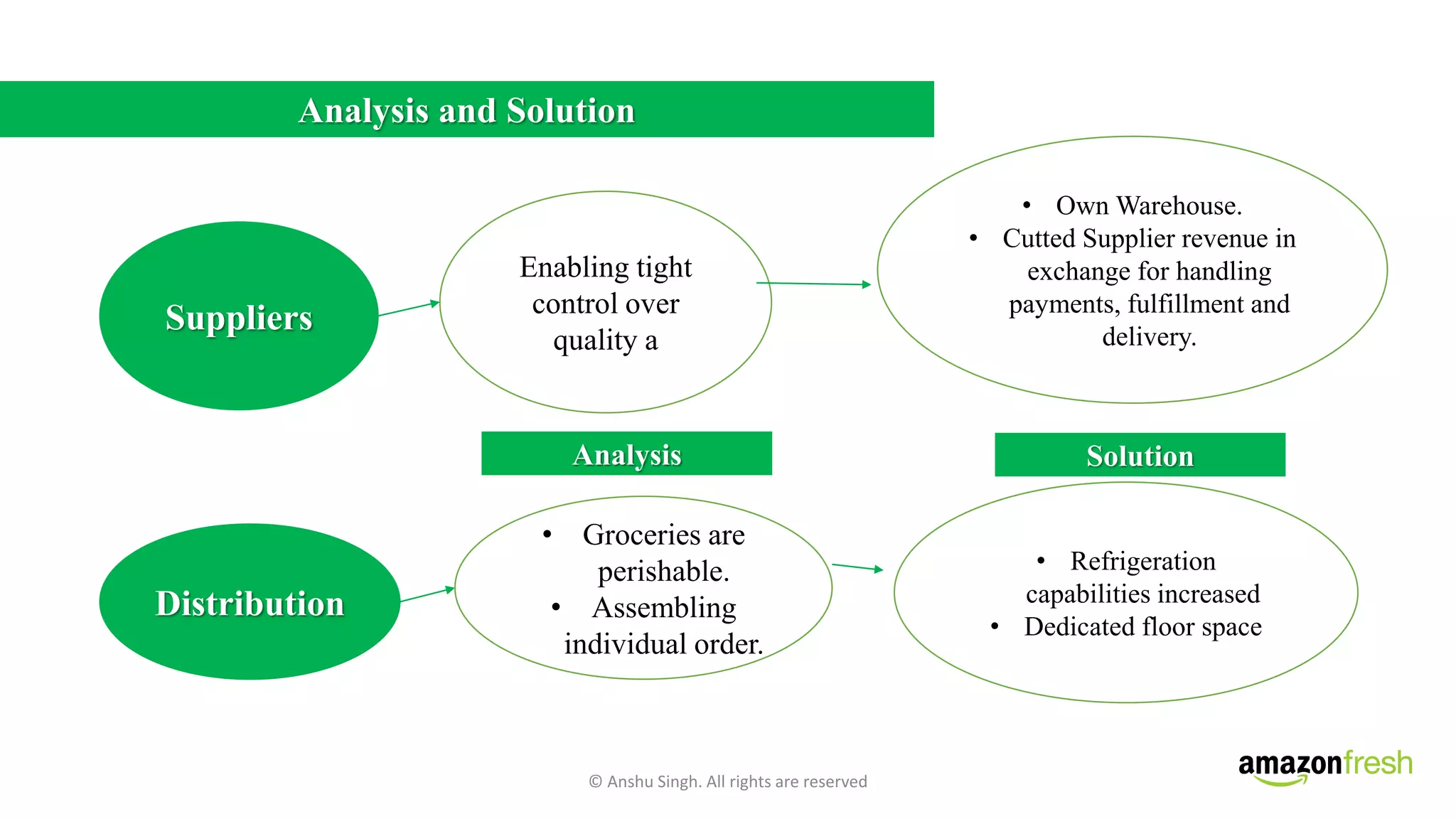 Anshu amazon fresh case study | PPTX