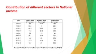 trends in national income growth and structure | PPTX