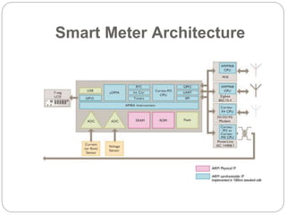 Smart Meters | PPTX