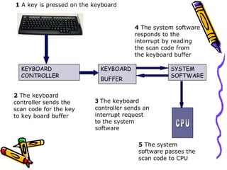 Keyboard and its types | PPT