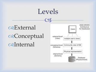 ANSI-SPARC Architecture and its type .pptx