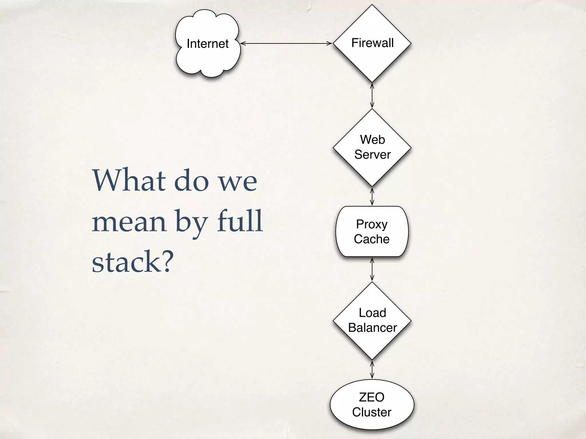 Full-Stack Plone Deployment with Ansible | PDF