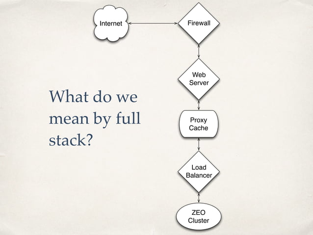 Full-Stack Plone Deployment with Ansible | PDF