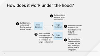 Ansible container | PPT