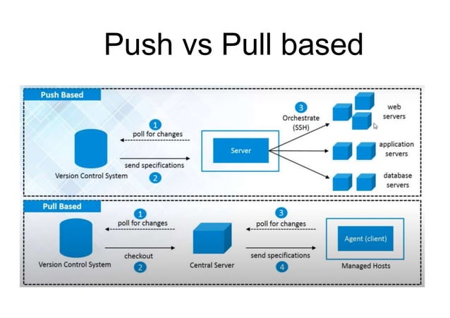 Ansible As Configuration Management Tool For Devops Ppt Free Download