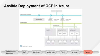 Ansible: Infrastructure as Code for OpenShift | PPTX