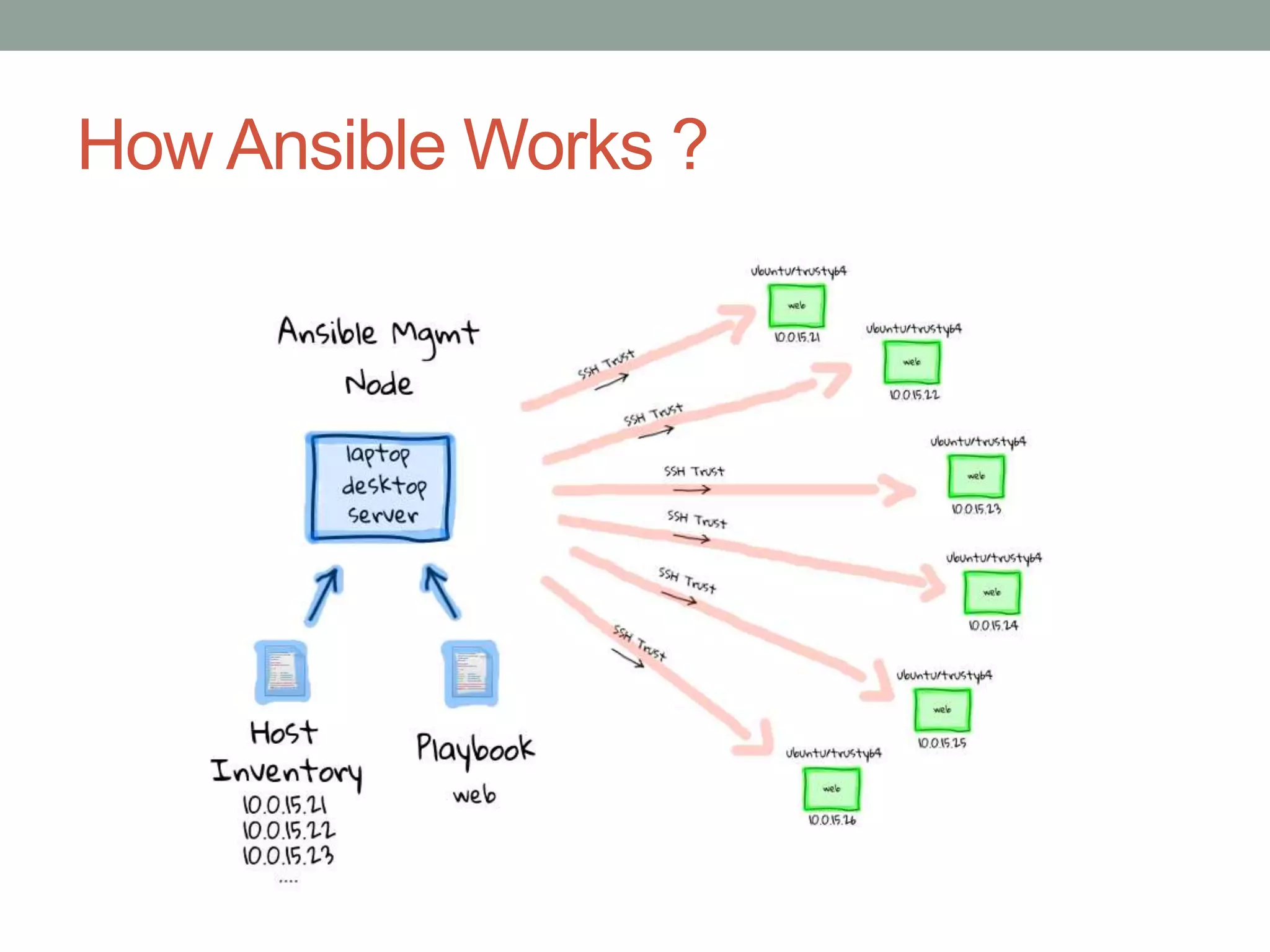 Ansible presentation | PPTX