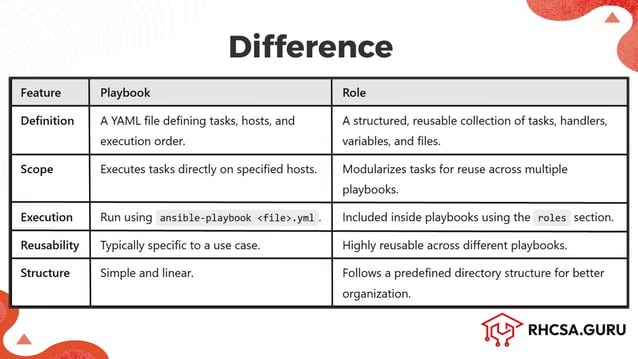 Comprehensive Guide to Ansible Roles - RHCE | PDF