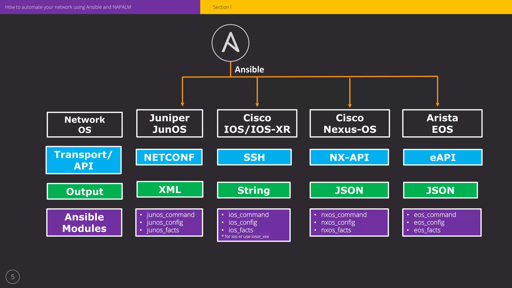 Automate Your Network With Ansible And Napalm Ppt