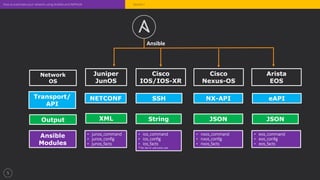 Automate your network with Ansible and NAPALM | PDF