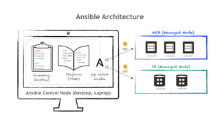 Ansible with oci | PPT