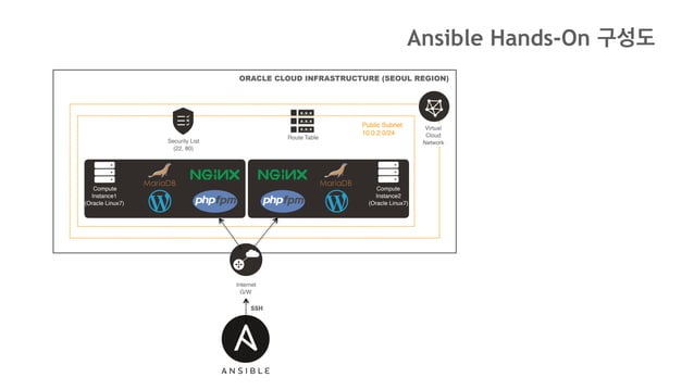 Ansible with oci | PPT
