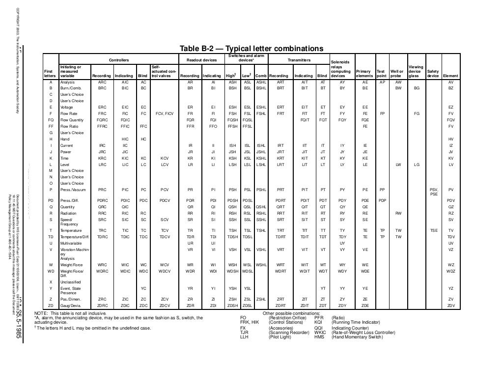 Ansi isa s5.5 symbols for graphic displays
