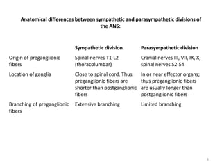 Autonomic Nervous Sytem and neurohumoral transmission-Dr.Jibachha Sah,M ...