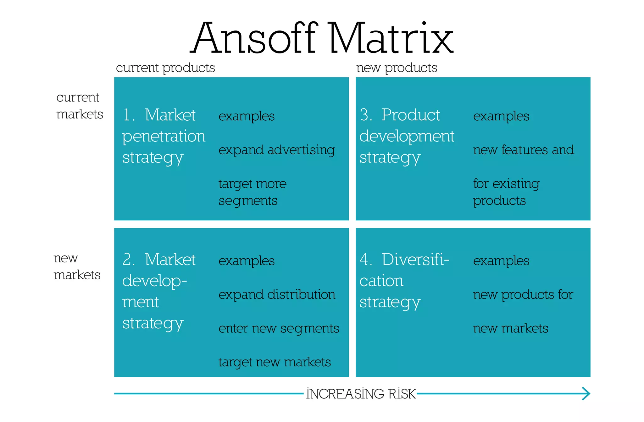 Ansoff Matrix | PDF