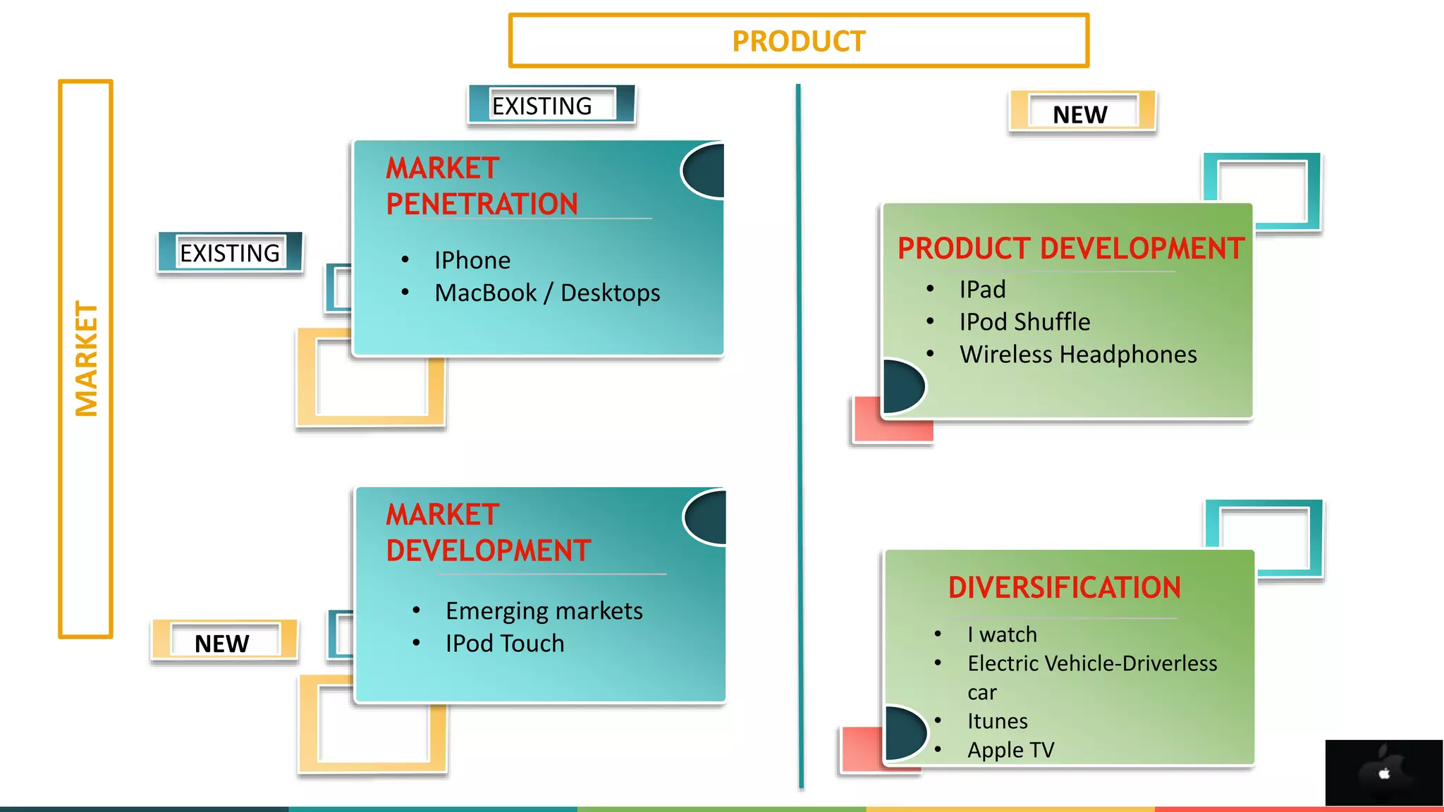 Ansoff Matrix - Apple India | PPTX