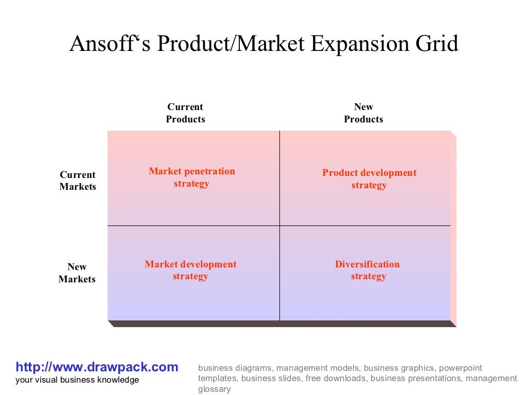 Ansoff's product market expansion grid matrix diagram