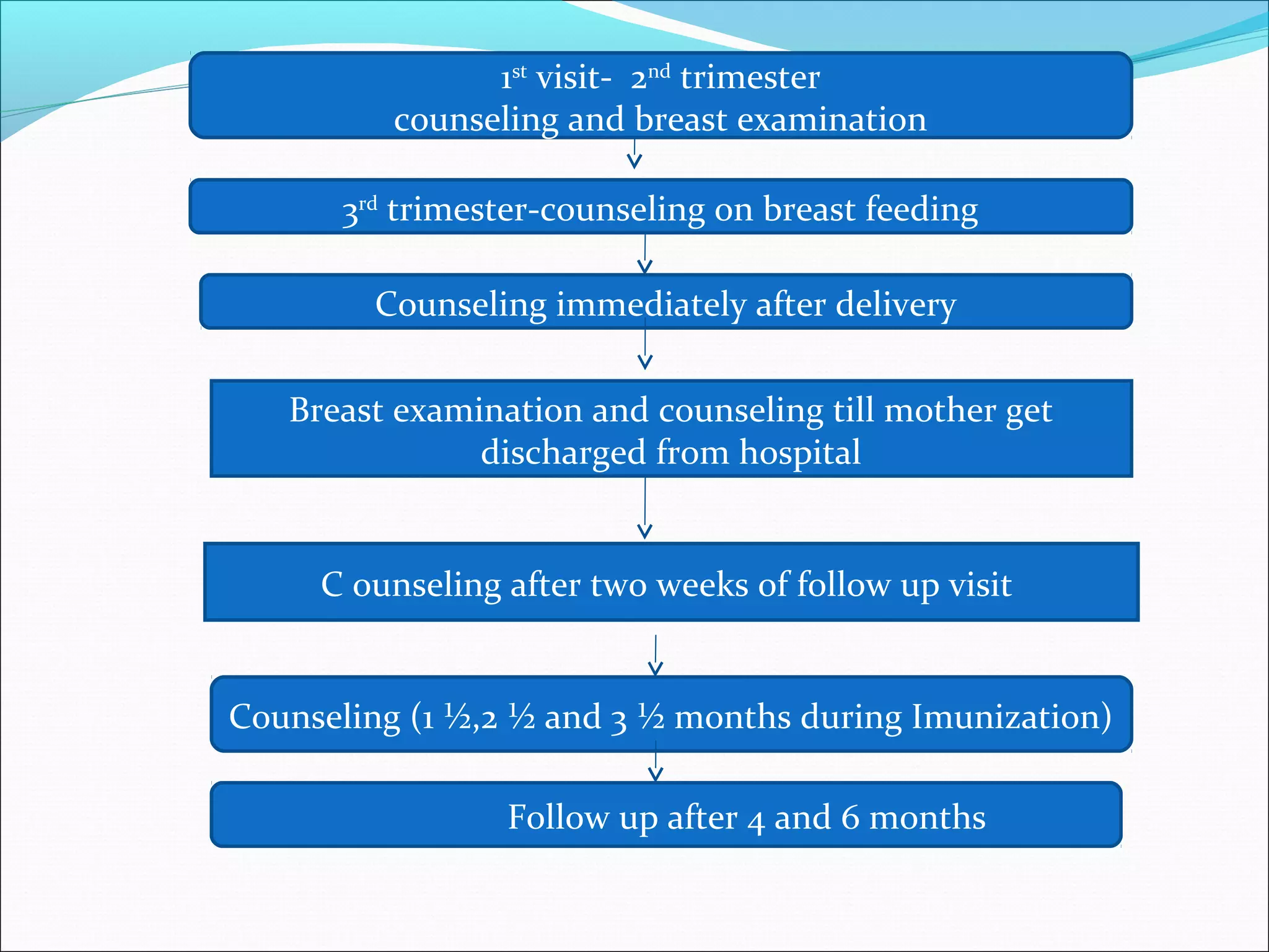 Antenatal Breast feeding counseling - Mrs. Rajeswari | PPT | Pregnancy ...