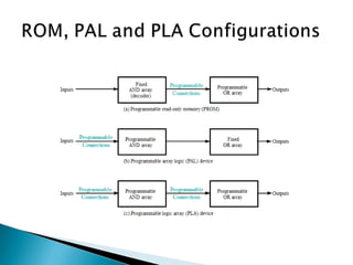 programmable logic devices part 1 | PPT