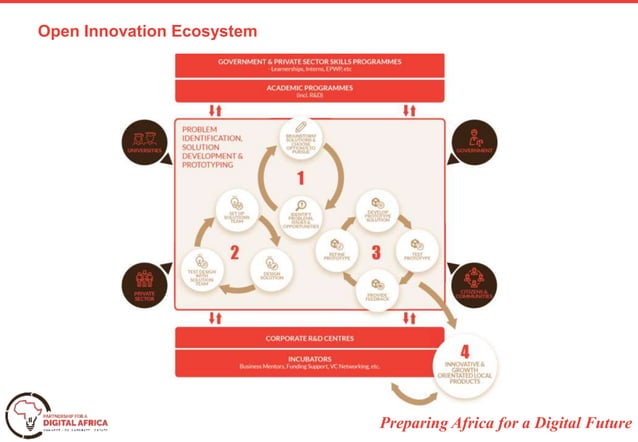 CREATING AN OPEN INNOVATION ECOSYSTEM Presentation | PPT
