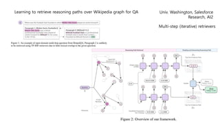 Answering complex open domain questions with multi-hop dense retrieval | PPTX