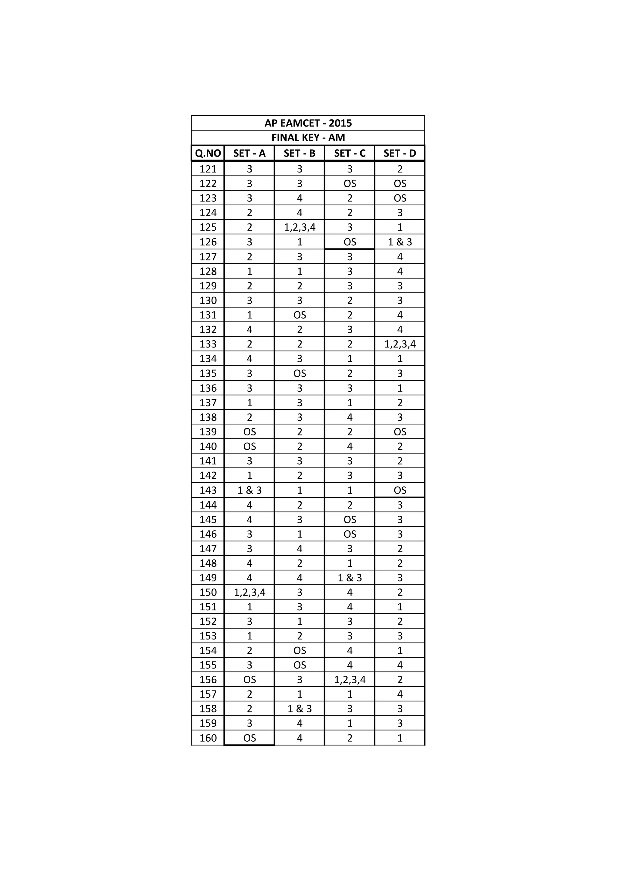 AP EAMCET 2015 Medical Answer Key | PDF