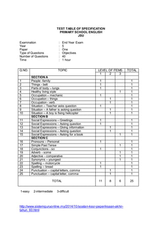 Skema Jawapan dan JSU Kertas Soalan Bahasa Inggeris Kertas 1 Tahun 5 ...