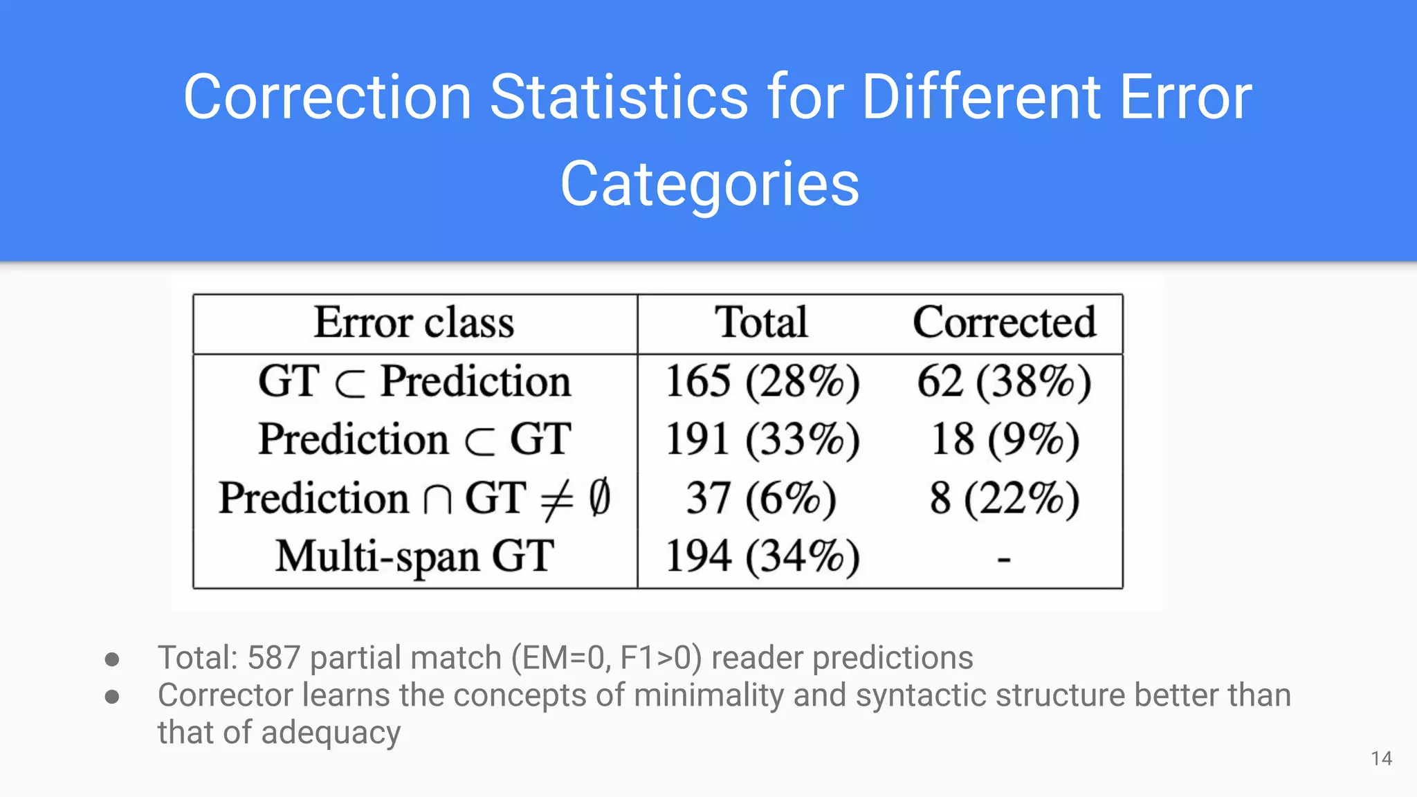 Answer Span Correction in Machine Reading Comprehension | PPT