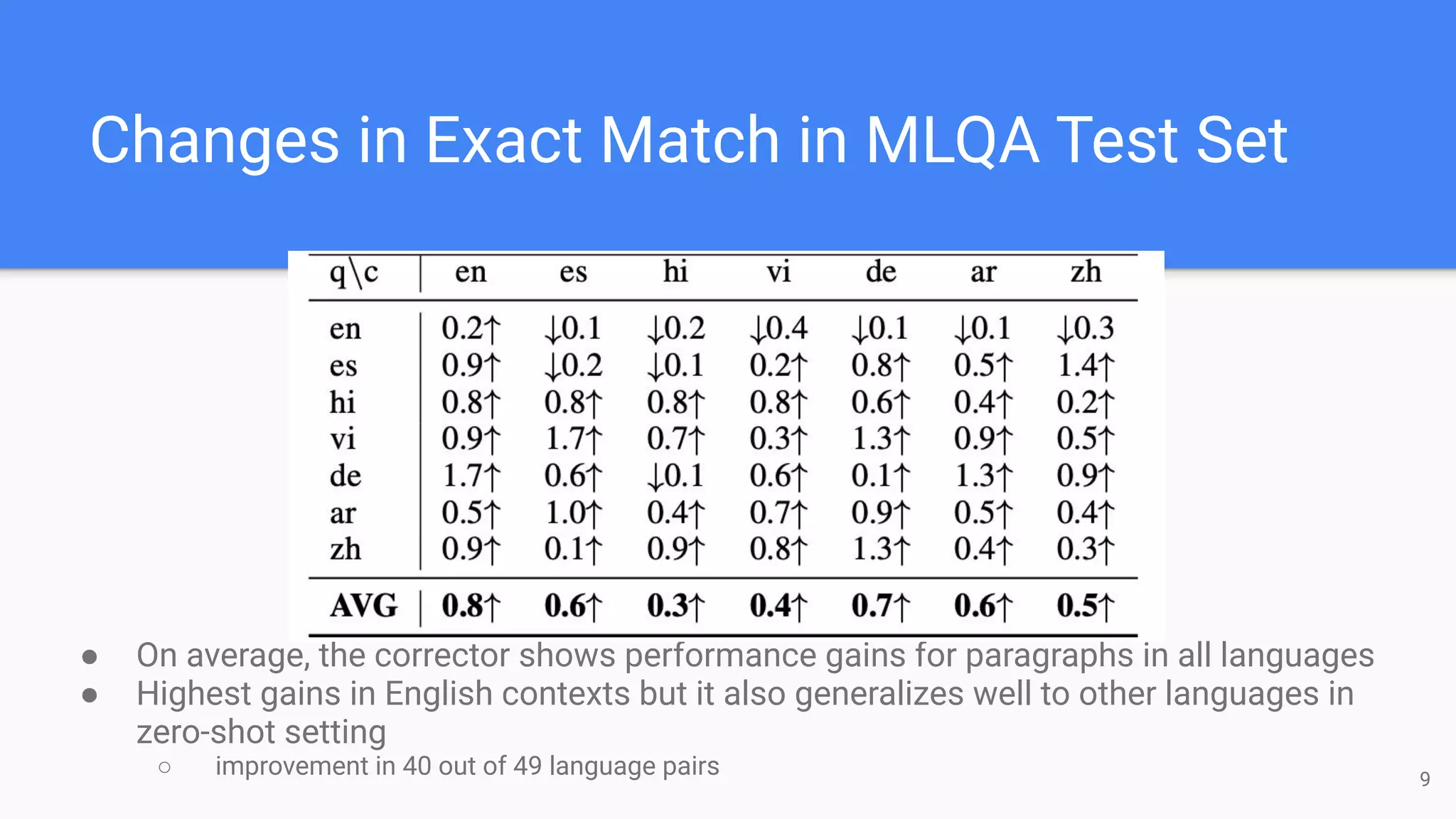 Answer Span Correction in Machine Reading Comprehension | PPT